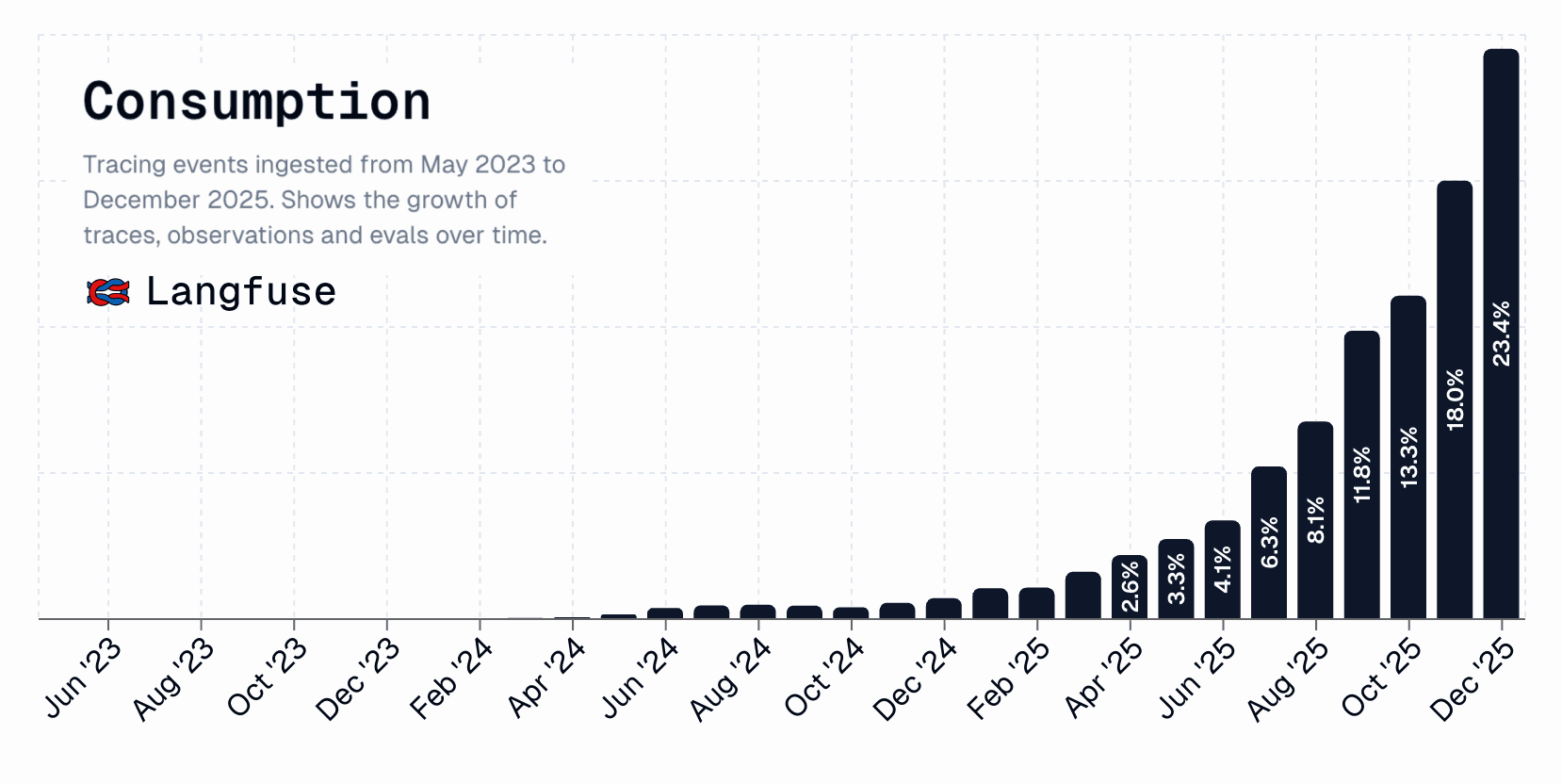 Langfuse joins ClickHouse - Langfuse Blog