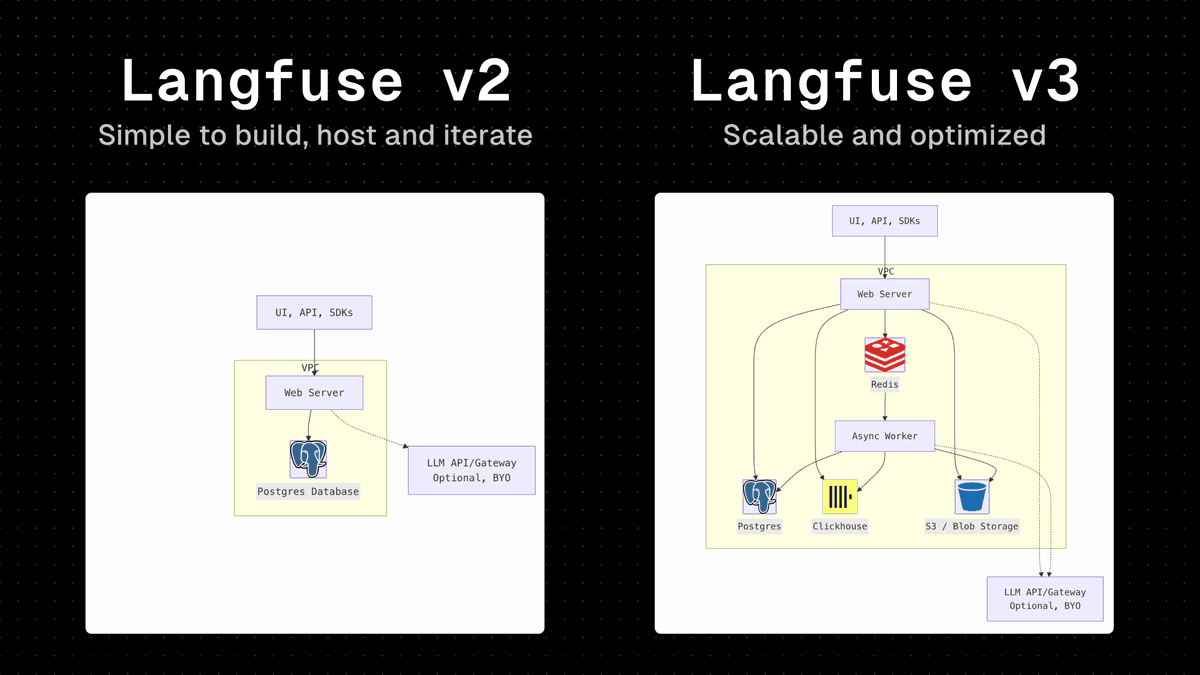 From Zero to Scale: Langfuse's Infrastructure Evolution - Langfuse Blog