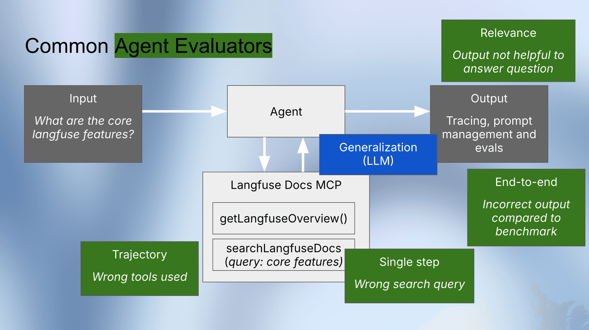 Agent Evaluation - How to Evaluate LLM Agents (Metrics, Strategies ...